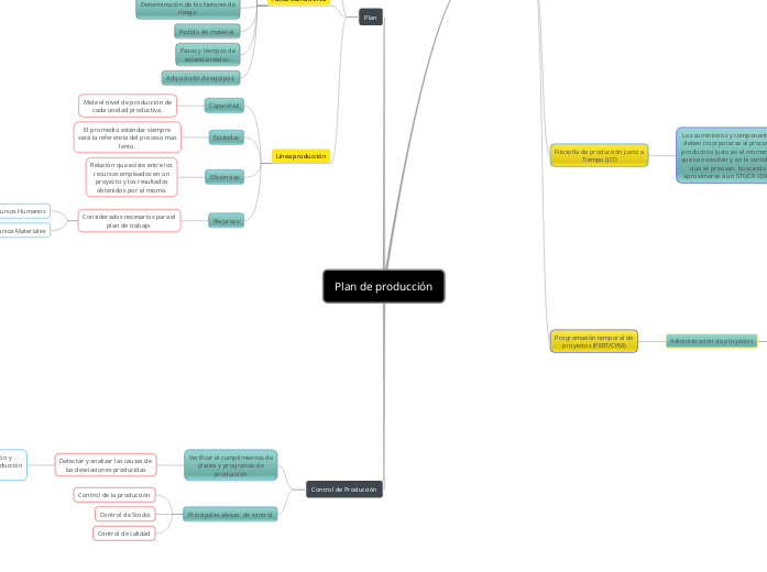 Plan de producción - Mind Map